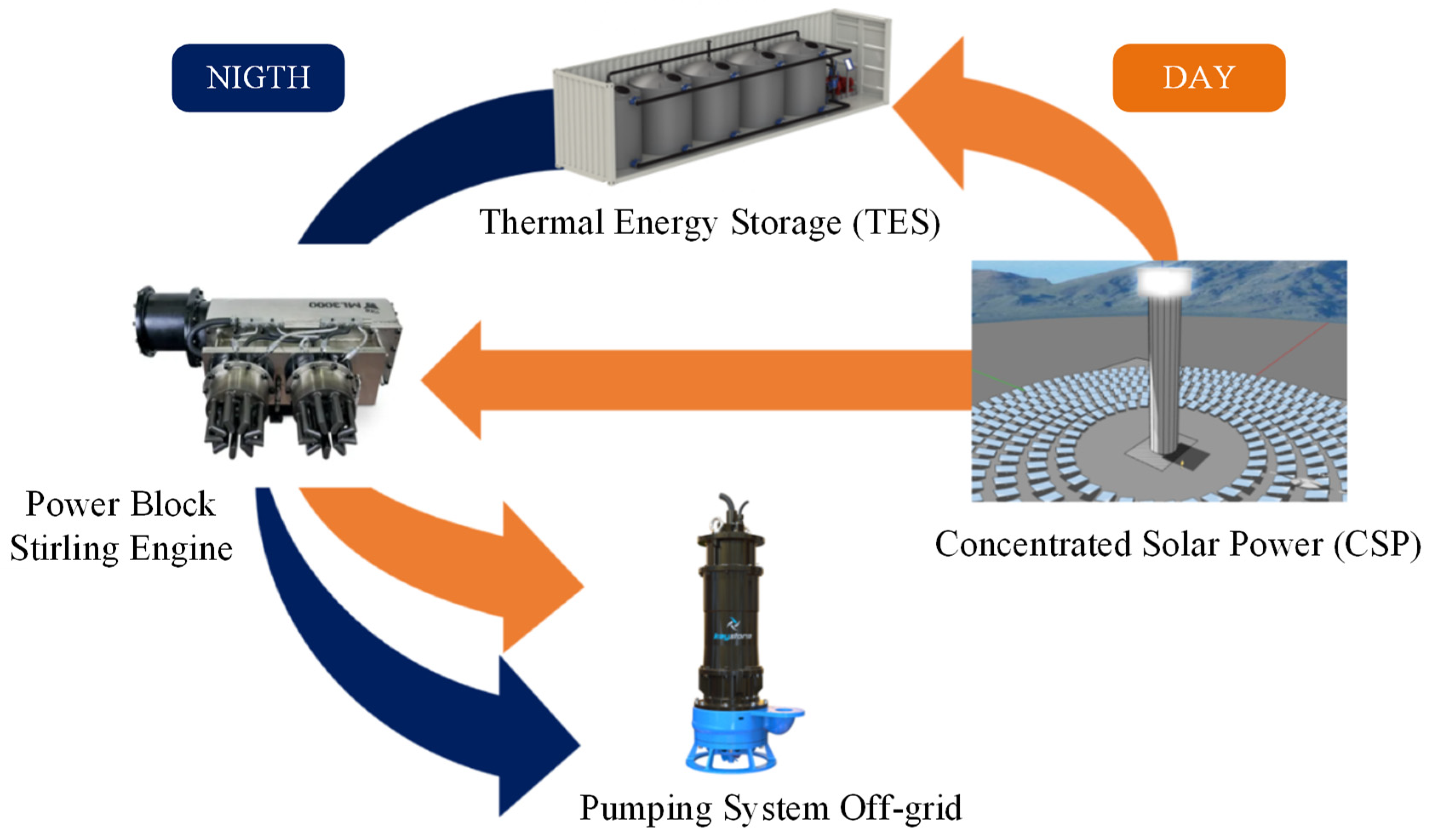 Numerical Study for the Design of a Thermal Energy Storage System with Multiple Tunnels Based on ...
