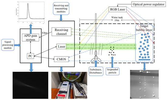 Research on Laser Dual-Mode Fusion Detection Method of Ship Wake Bubbles