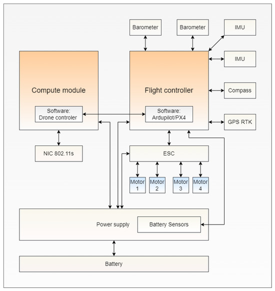 Swarm of Drones in a Simulation Environment—Efficiency and Adaptation