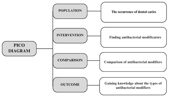 Antibacterial Agents Used in Modifications of Dental Resin Composites ...