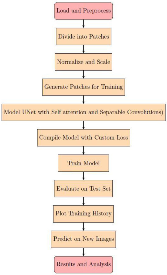 Semantic Segmentation of Aerial Imagery Using U-Net with Self-Attention and Separable Convolutions