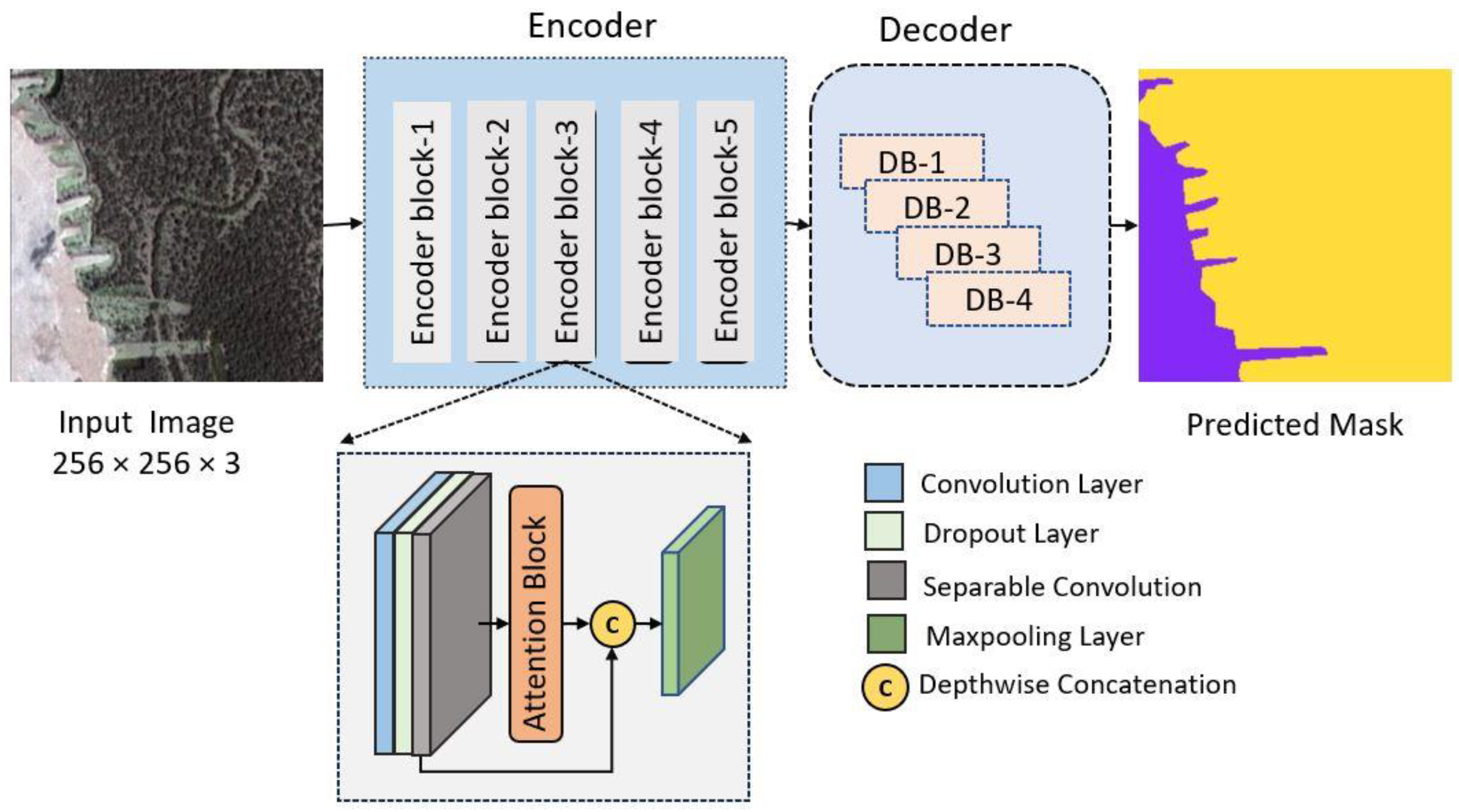 Semantic Segmentation of Aerial Imagery Using U-Net with Self-Attention and Separable Convolutions