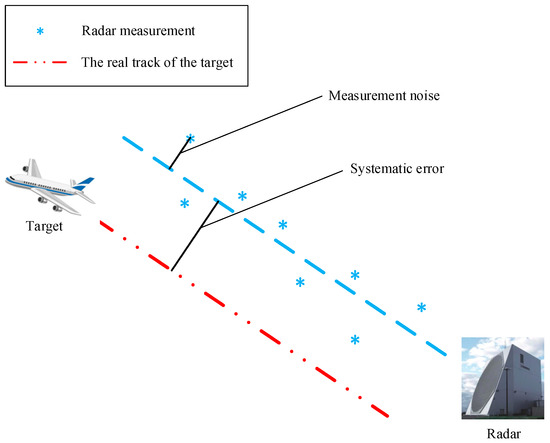 Applied Sciences | Free Full-Text | Radar Error Correction Method Based on Improved Sparrow ...