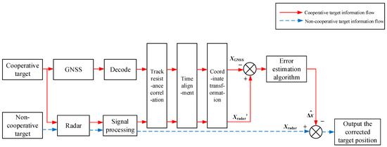 Applied Sciences | Free Full-Text | Radar Error Correction Method Based on Improved Sparrow ...