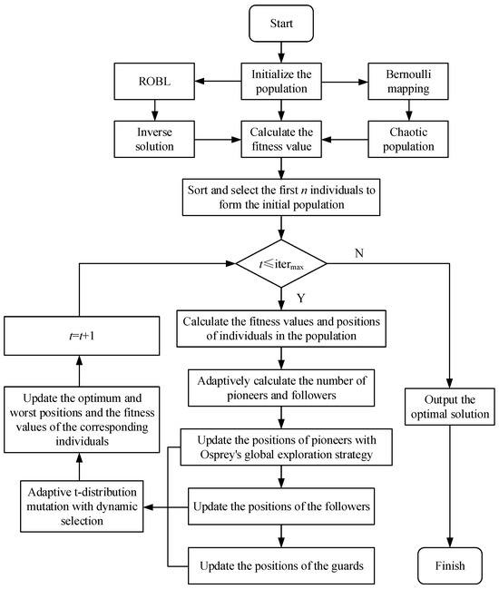 Applied Sciences | Free Full-Text | Radar Error Correction Method Based on Improved Sparrow ...