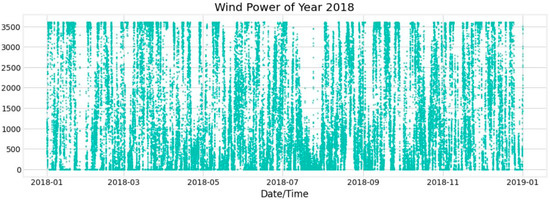 Integrating Machine Learning and MLOps for Wind Energy Forecasting: A ...