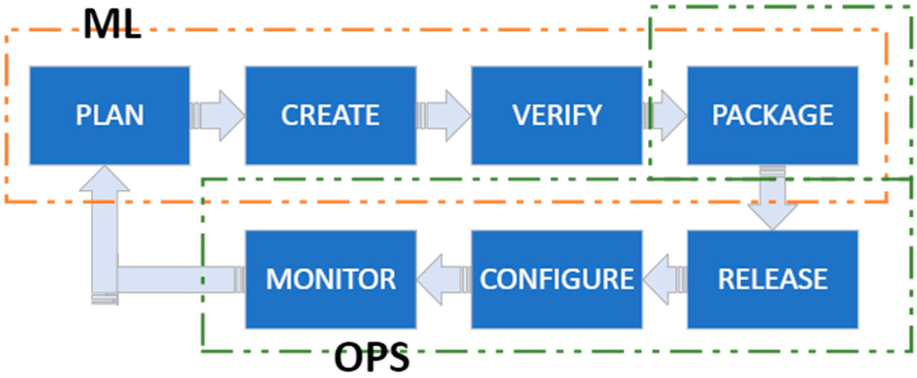Integrating Machine Learning and MLOps for Wind Energy Forecasting: A Comparative Analysis and ...