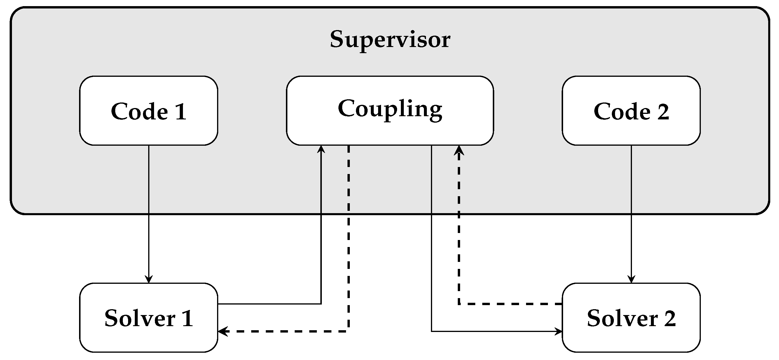 Numerical Coupling between a FEM Code and the FVM Code OpenFOAM Using the MED Library