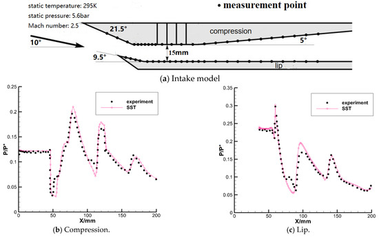 Effect of Baffle Board on Aerodynamic and Stealth Performance of Double ...