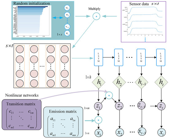 Interpretable Recurrent Variational State Space Model For Fault Detection Of Complex Systems