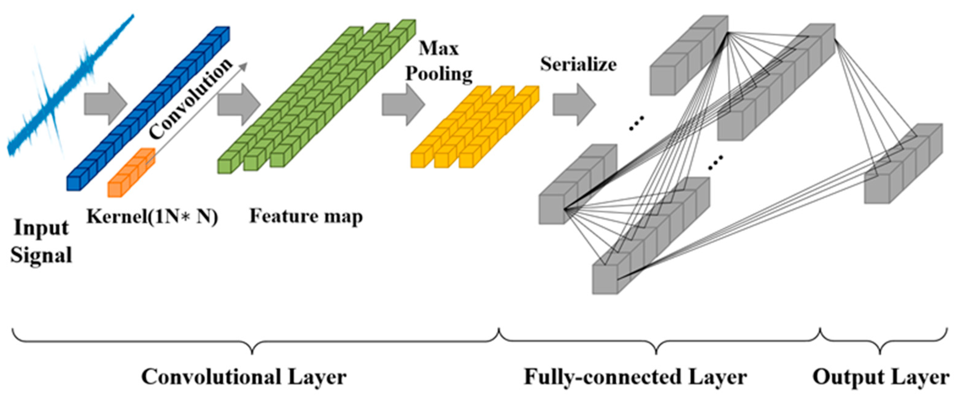 The Remaining Life Prediction of Rails Based on Convolutional Bi-Directional Long and Short-Term ...