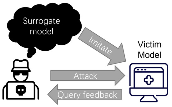 Exploring the Efficacy of Learning Techniques in Model Extraction ...