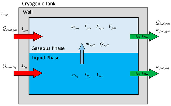 A Thermodynamic Model for Cryogenic Liquid Hydrogen Fuel Tanks
