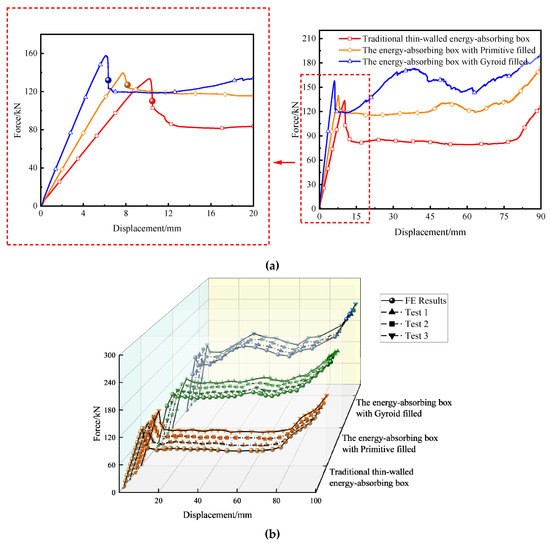 Compressive Characteristics and Energy Absorption Capacity of ...