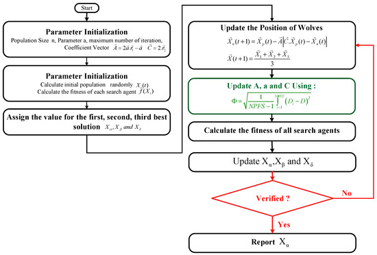 Optimal Planning of Battery Swapping Stations Incorporating Dynamic Network Reconfiguration ...