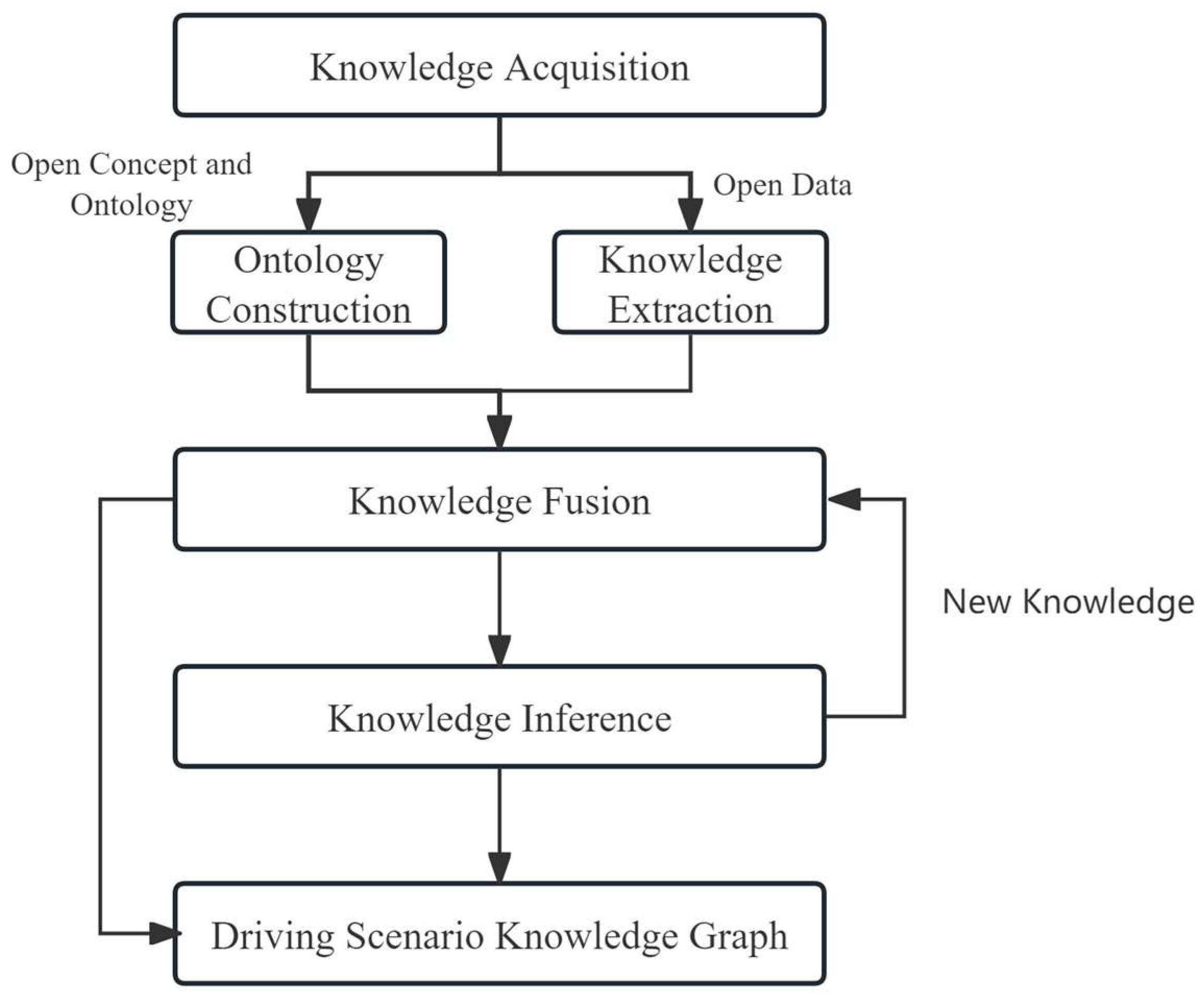 Applied Sciences | Free Full-Text | Research on Driving Scenario ...