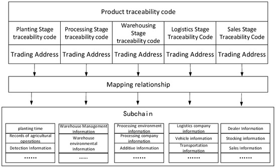 Design of Multi-Chain Traceability Model for Pepper Products Based on Traceability Code