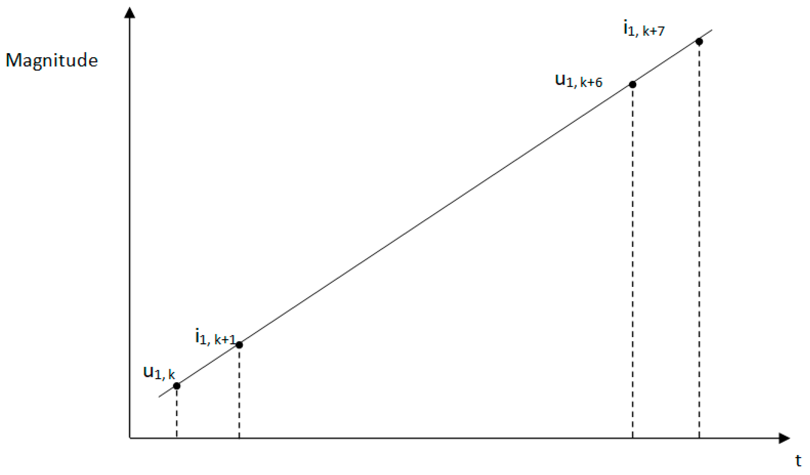 A Method of Reducing Errors Due to Sampling in the Measurement of ...
