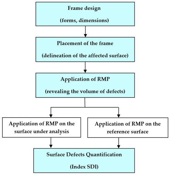 Development and Validation of a Novel Surface Defect Index (SDI) Method ...