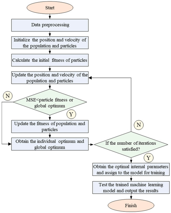 Prediction of Ground Vibration Velocity Induced by Long Hole Blasting Using a Particle Swarm ...