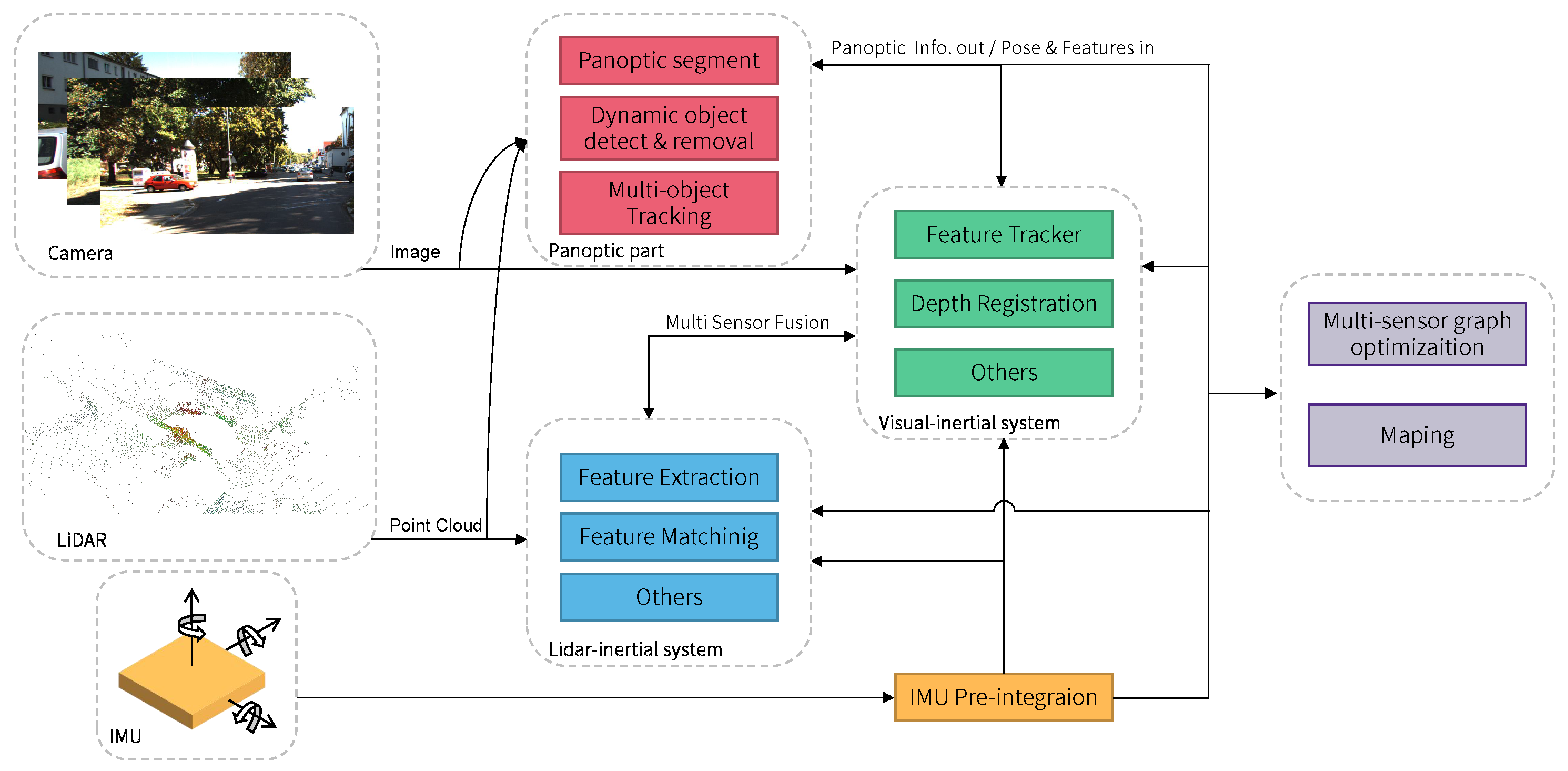 PSMD-SLAM: Panoptic Segmentation-Aided Multi-Sensor Fusion Simultaneous Localization and Mapping ...