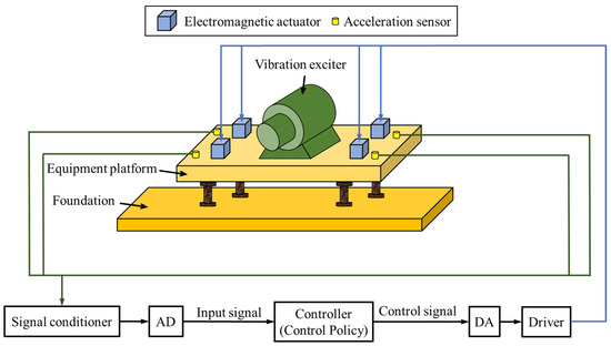 Applied Sciences | Free Full-Text | Vibration Control with ...