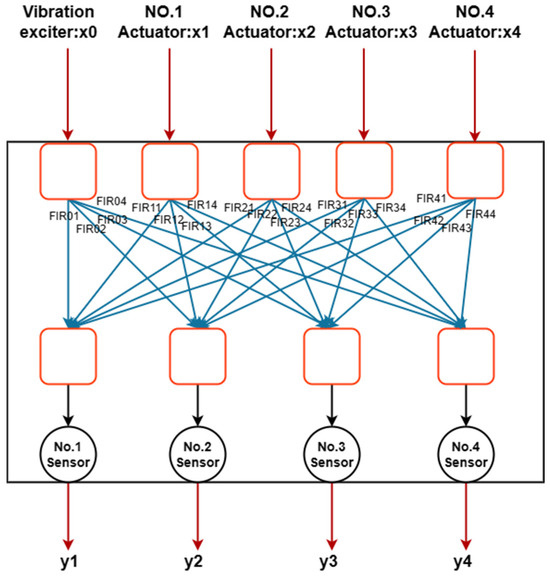 Vibration Control with Reinforcement Learning Based on Multi-Reward Lightweight Networks