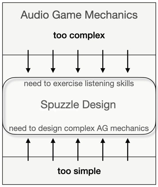 Speech Puzzles (Spuzzles): Engaging the Reduced, Causal, and Semantic Listening Modes for Puzzle ...