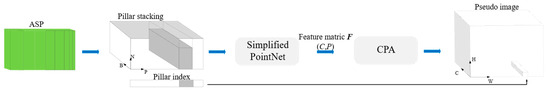 Adaptive Scale and Correlative Attention PointPillars: An Efficient Real-Time 3D Point Cloud ...