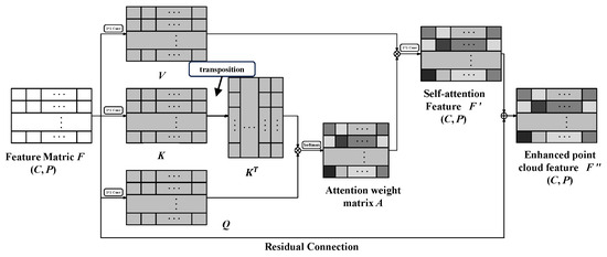 Adaptive Scale and Correlative Attention PointPillars: An Efficient Real-Time 3D Point Cloud ...
