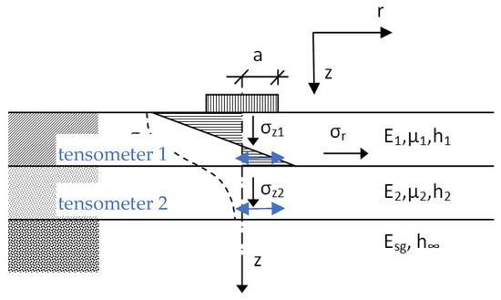 Integrating Tensometer Measurements, Elastic Half-Space Modeling, and ...