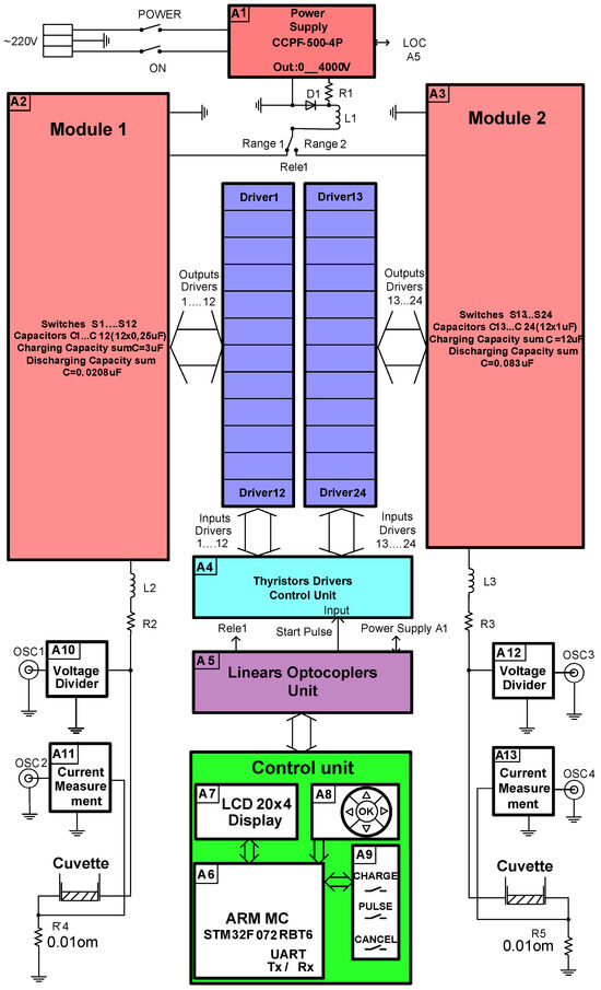 The Advancement and Utilization of Marx Electric Field Generator for ...