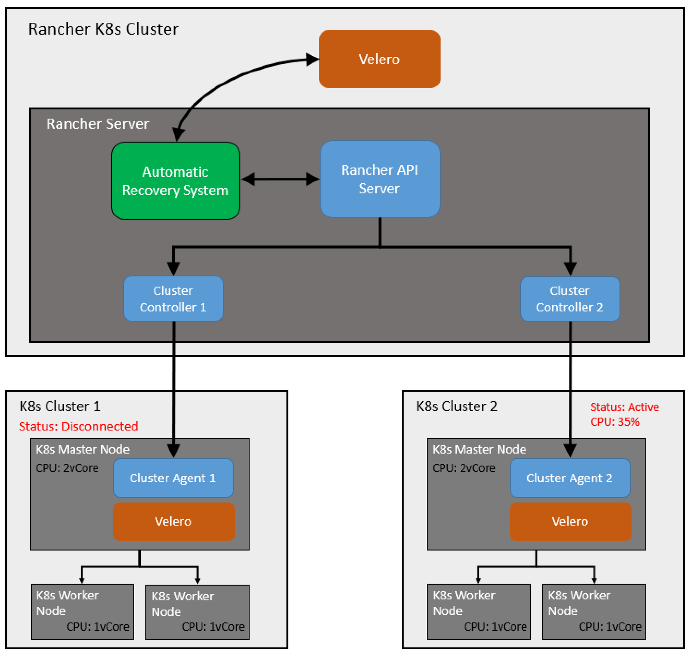 Design and Implementation of an Automated Disaster-Recovery System for ...