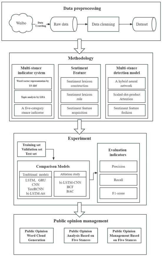 A Multi-Stance Detection Method by Fusing Sentiment Features