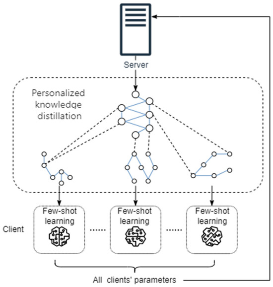 Few-Shot Federated Learning: A Federated Learning Model for Small ...