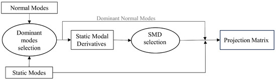 Modal Derivatives for Efficient Vibration Prediction of Geometrically Nonlinear Structures with ...