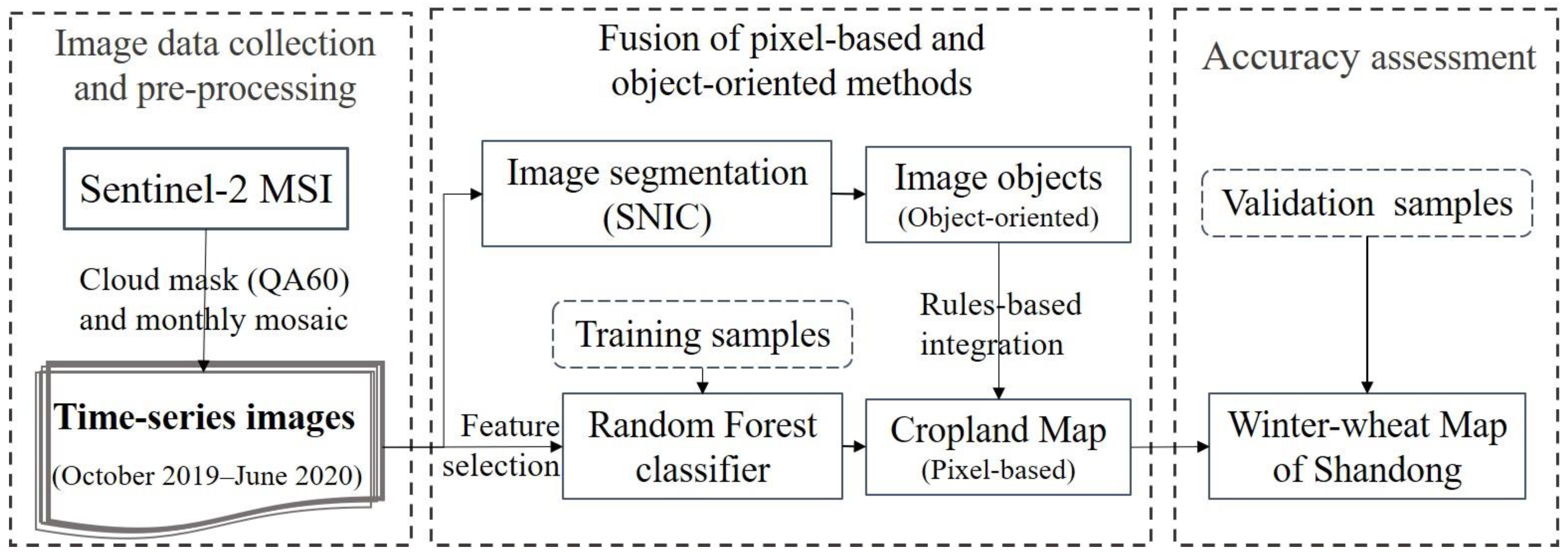 Winter Wheat Mapping in Shandong Province of China with Multi-Temporal Sentinel-2 Images