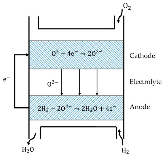 Innovations in Electric Current-Assisted Sintering for SOFC: A Review ...