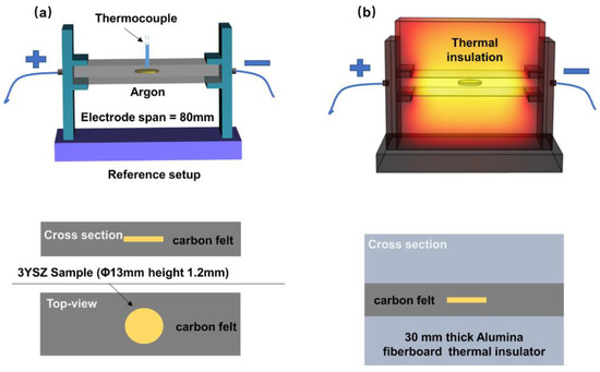 Innovations in Electric Current-Assisted Sintering for SOFC: A Review ...