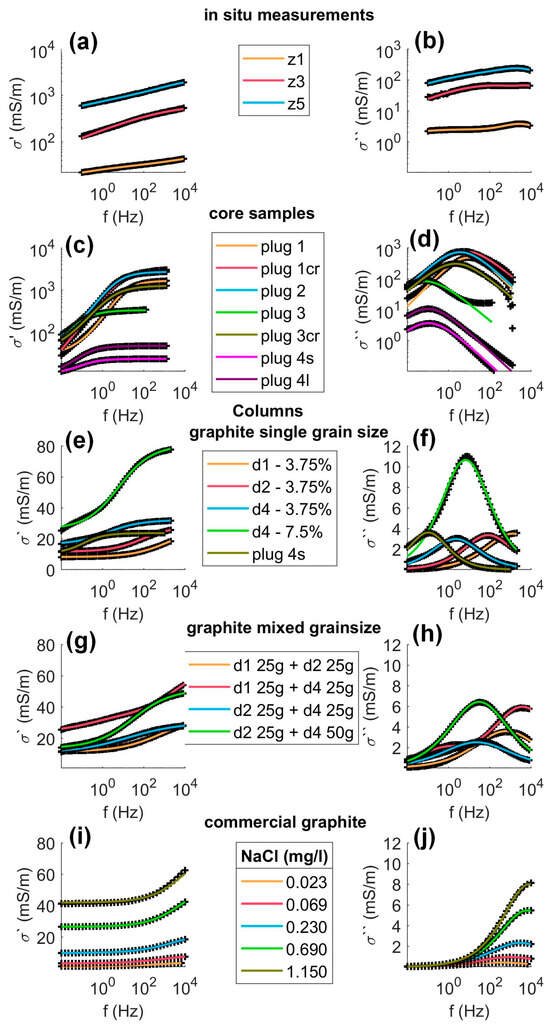 Graphite Content Identification with Laboratory and Field Spectral Induced Polarization Measurements