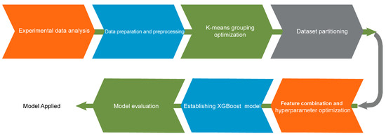 Optimization and Application of XGBoost Logging Prediction Model for Porosity and Permeability ...