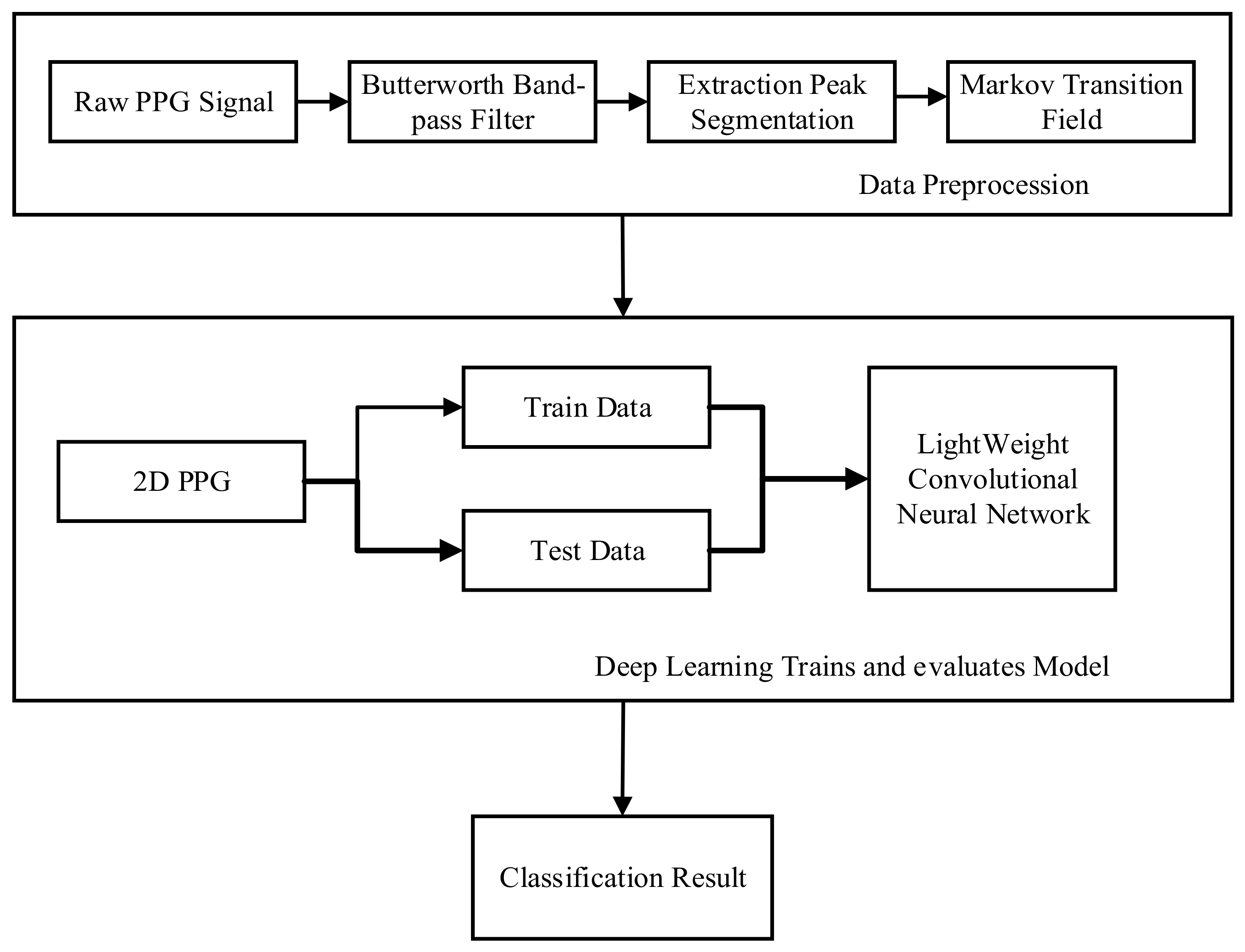 A Lightweight Convolutional Neural Network Method for Two-Dimensional PhotoPlethysmoGraphy Signals
