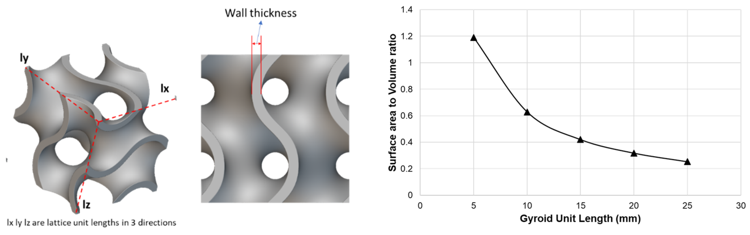 Design and Additive Manufacturing of TPMS Heat Exchangers