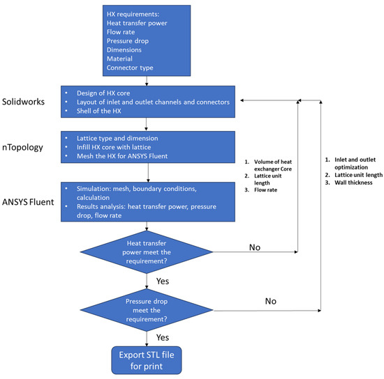 Design and Additive Manufacturing of TPMS Heat Exchangers