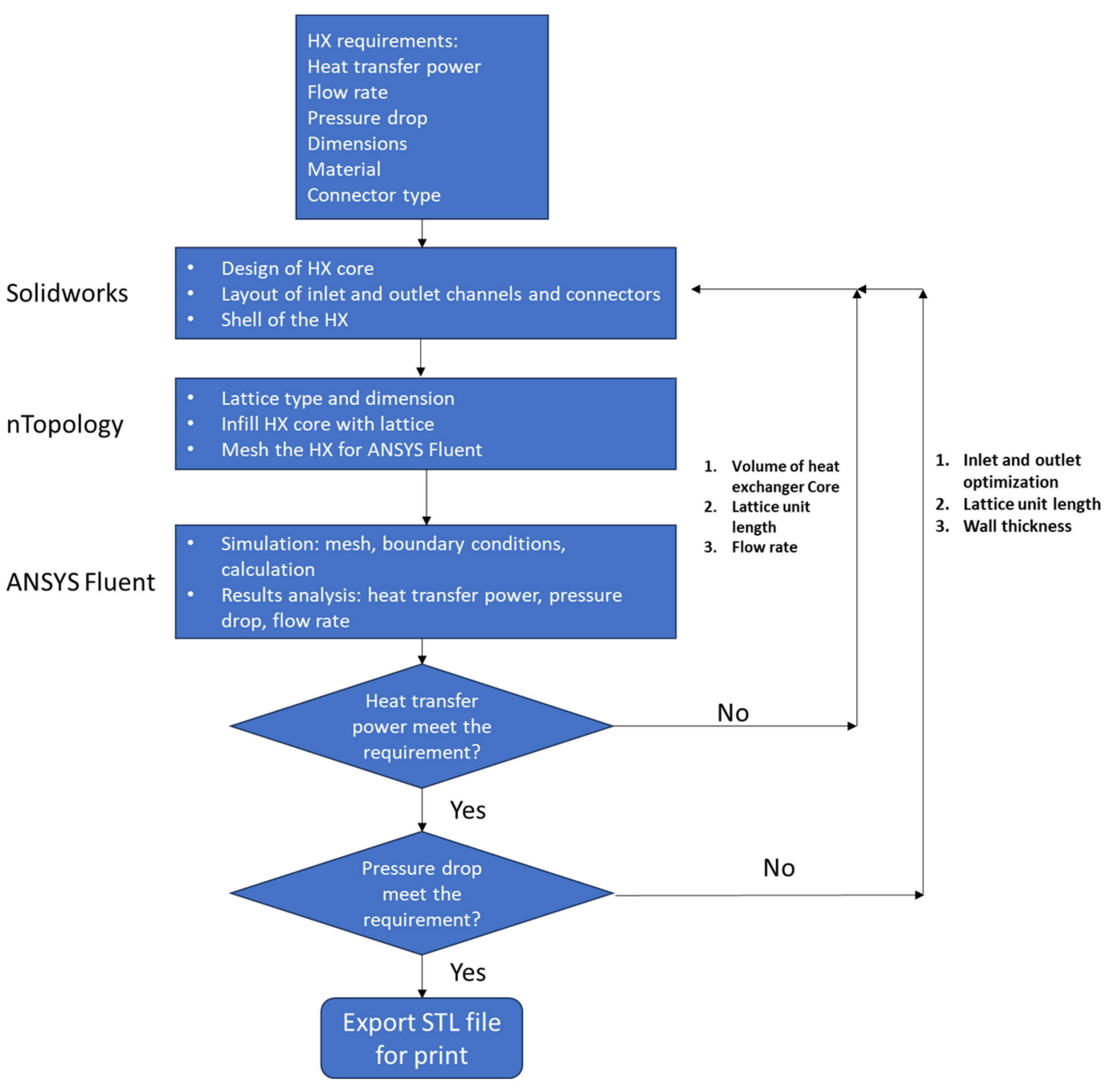 Design and Additive Manufacturing of TPMS Heat Exchangers