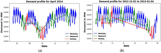 A Deep Learning Approach for Short-Term Electricity Demand Forecasting ...