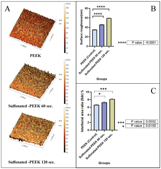 Sulfonation Treatment of Polyether-Ether-Ketone for Dental Implant Uses