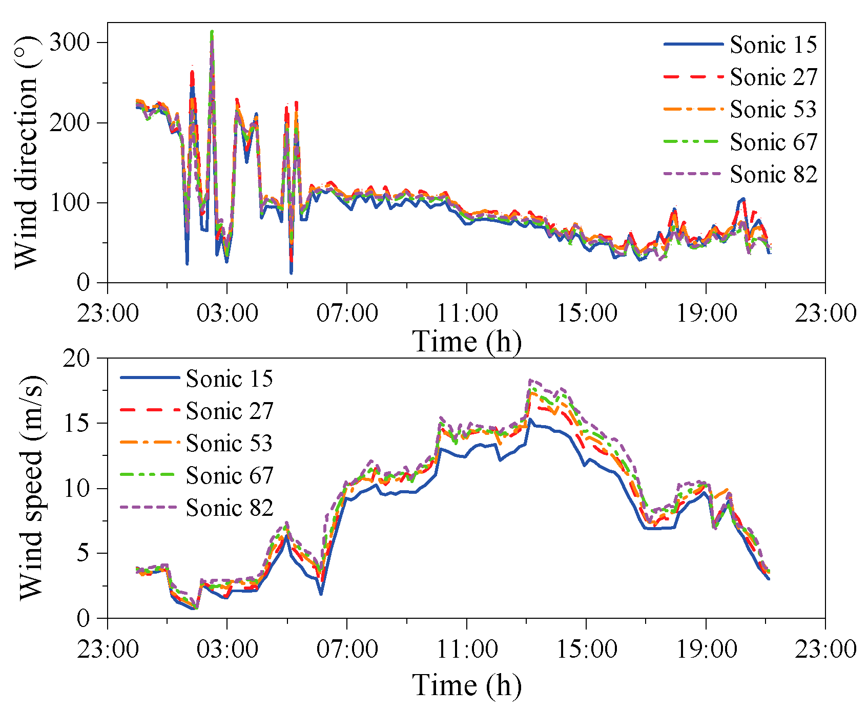 Analysis of the Near-Ground Wind Field Characteristics during Typhoon ...