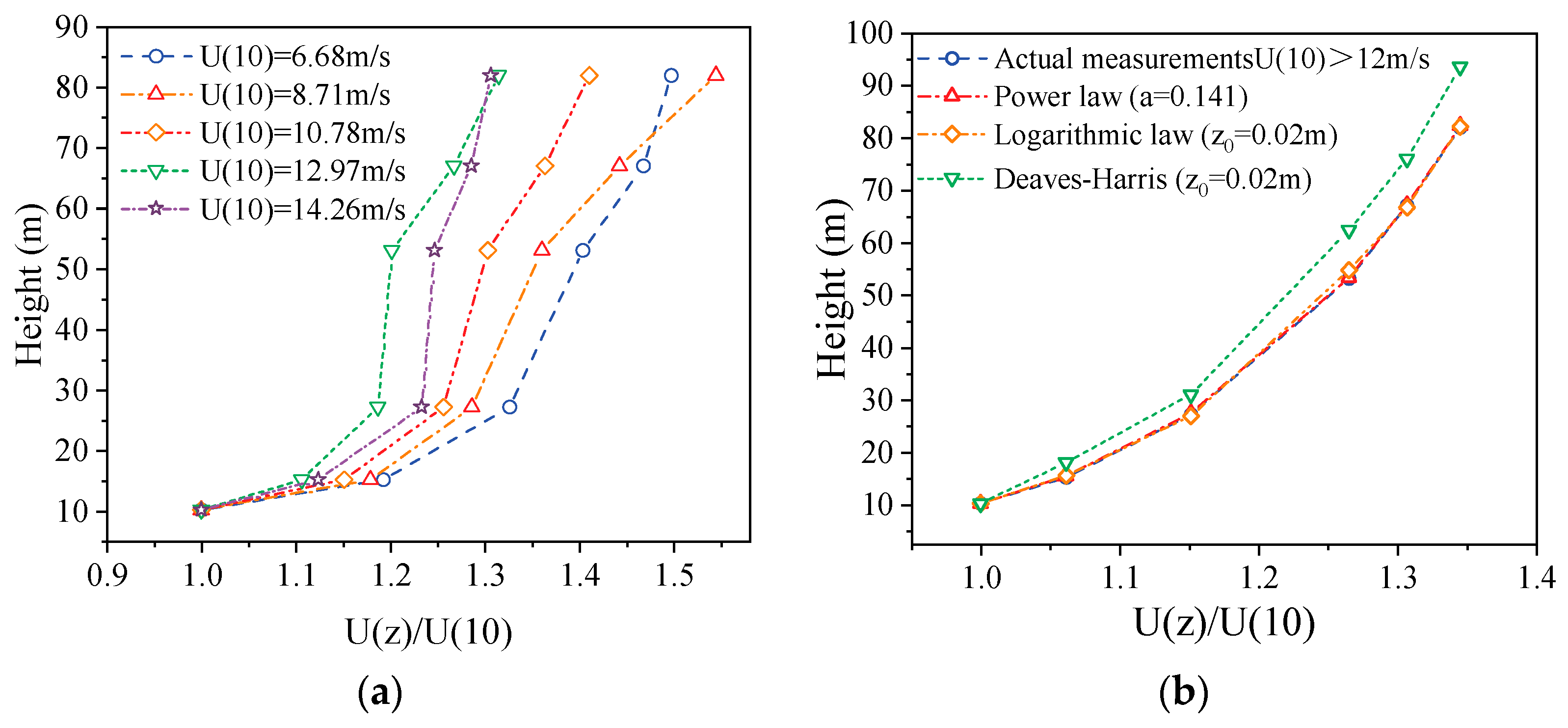 Analysis of the Near-Ground Wind Field Characteristics during Typhoon ...