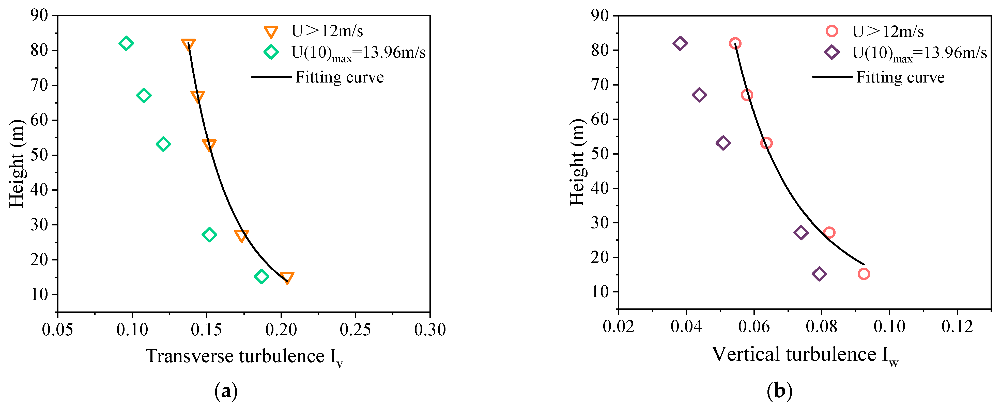 Analysis of the Near-Ground Wind Field Characteristics during Typhoon ...